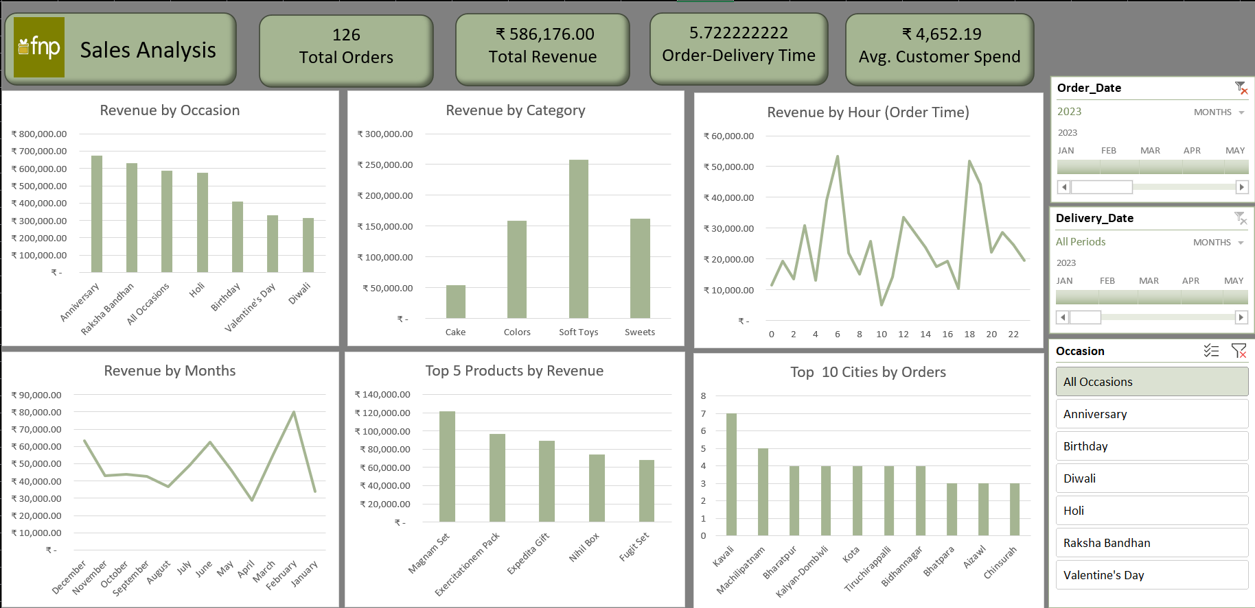 Harikrishnan Mohanan - Data Analyst Portfolio