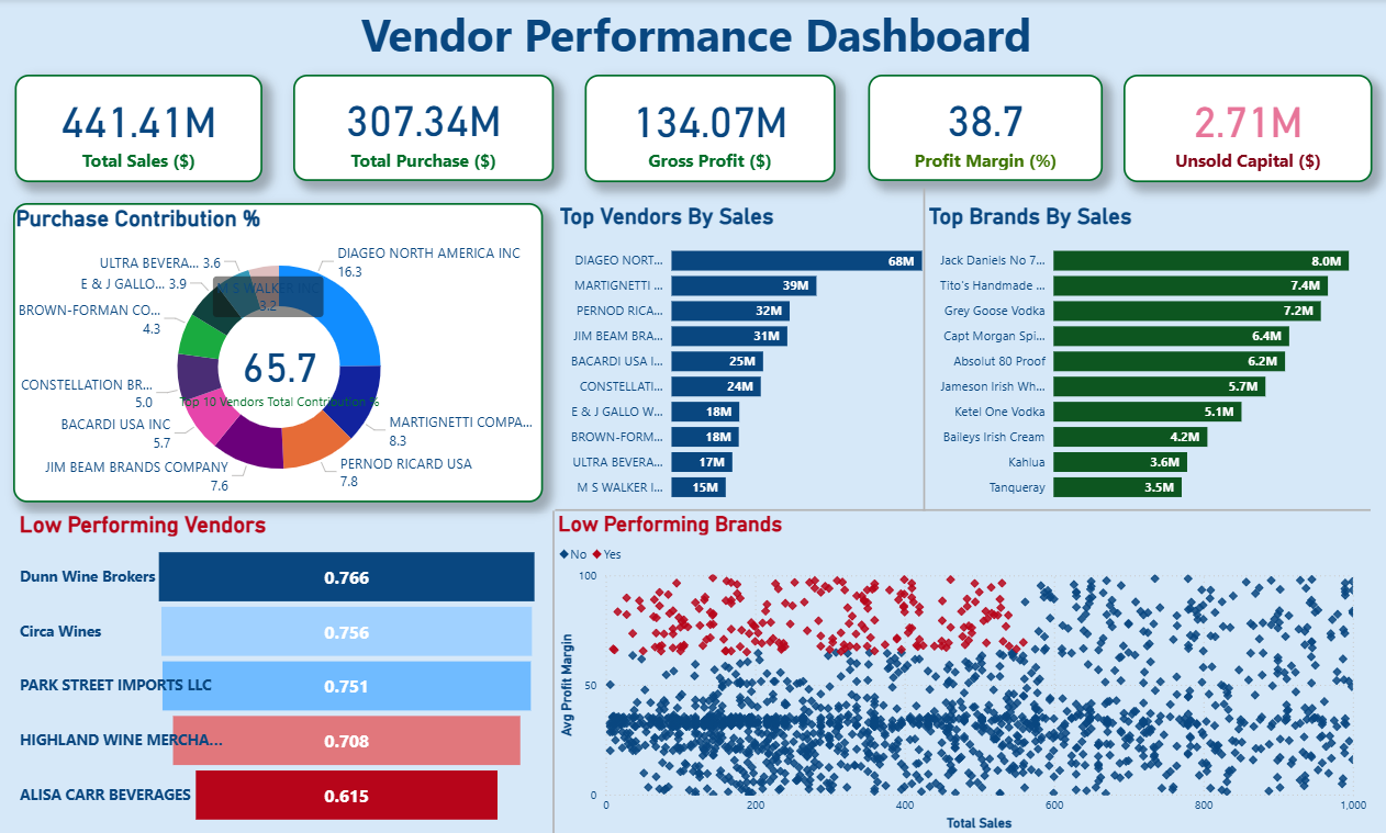 Harikrishnan Mohanan - Data Analyst Portfolio