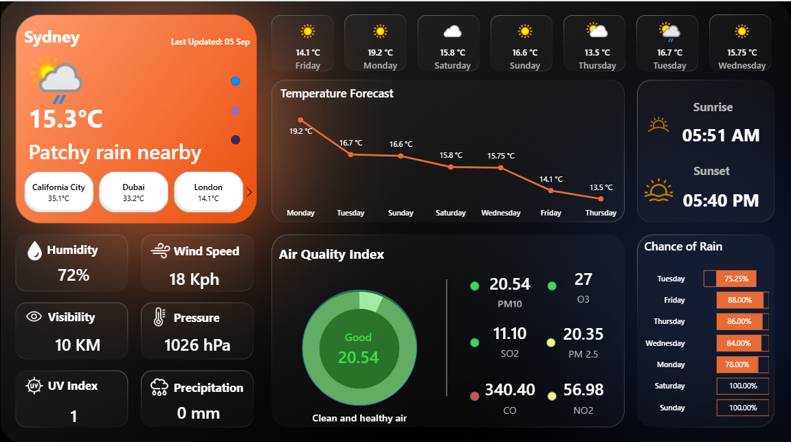 Harikrishnan Mohanan - Data Analyst Portfolio