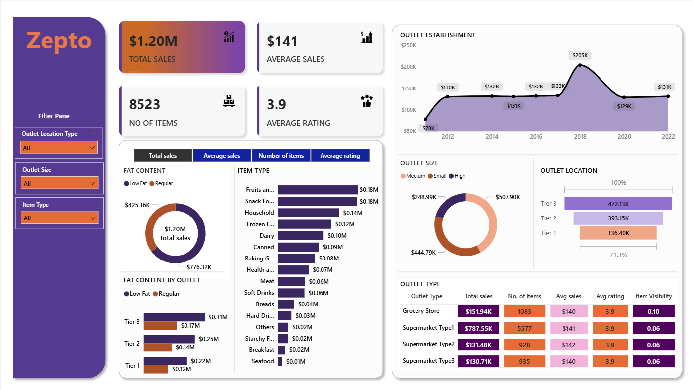 Harikrishnan Mohanan - Data Analyst Portfolio